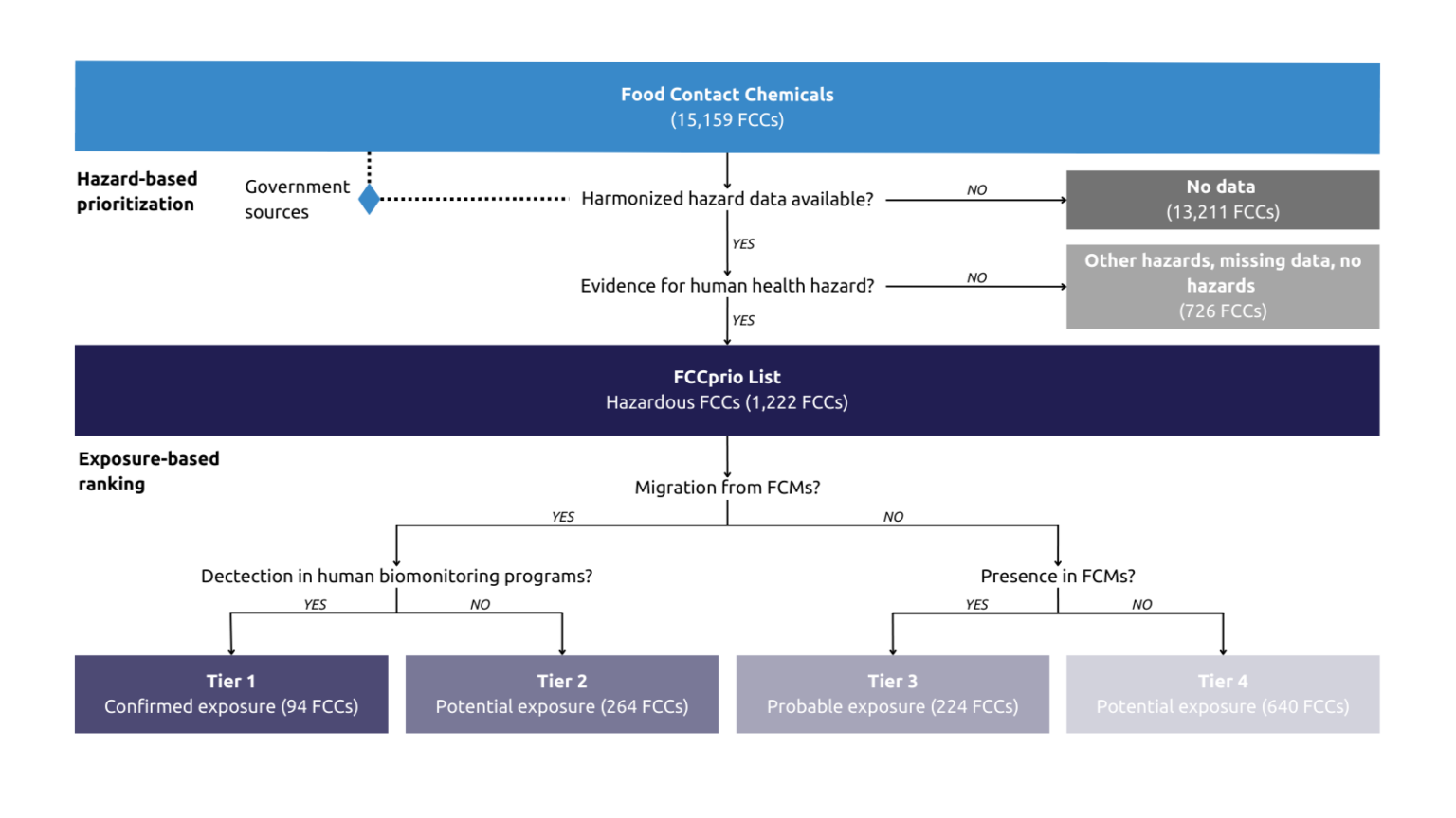 Chemicals of concern metric improved to use publicly available hazard ...